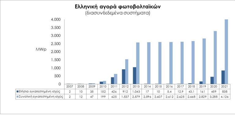 Στατιστικά 2021: "Εκρηκτική" άνοδος για την Ελληνική αγορά ...
